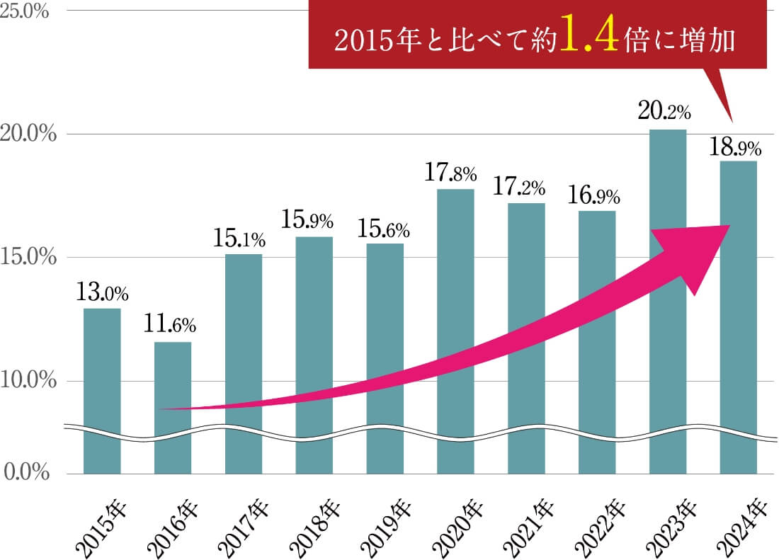 2LDKプランさまざまなライフスタイルに対応する｜【公式】ルフォンリブレ板橋本町｜サンケイビルの新築分譲マンション